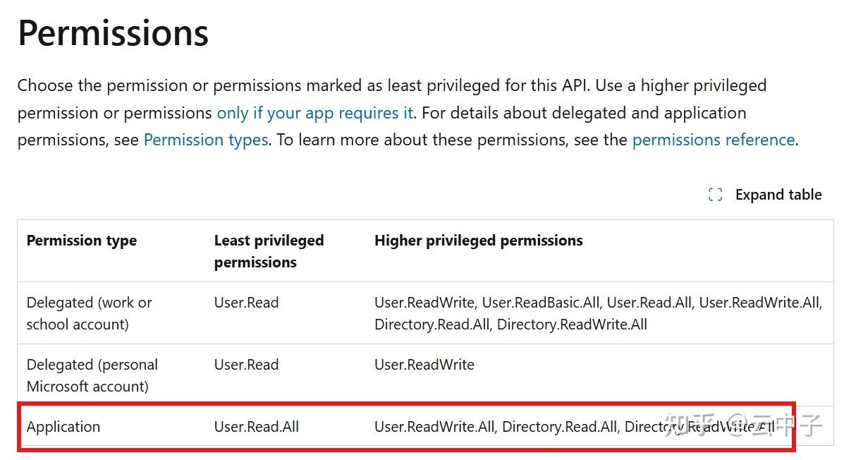 【Azure 环境】执行 az ad user show –id 报错 Insufficient privileges to complete ...