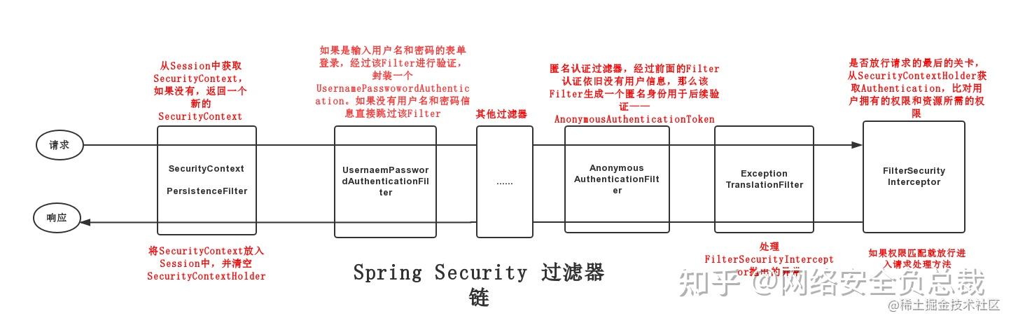 浅析spring Security 的认证过程及相关过滤器 知乎 3758