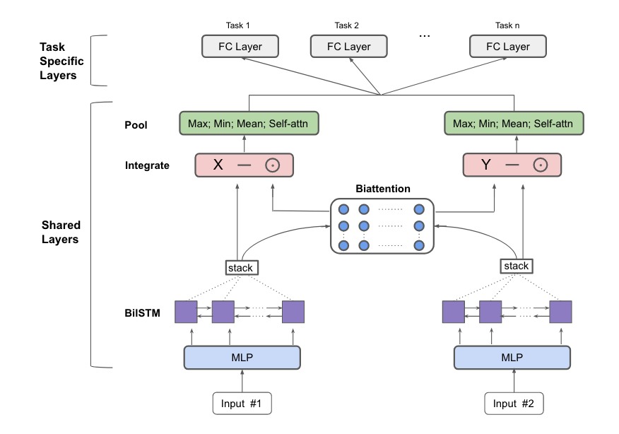 《MKD: a Multi-Task Knowledge Distillation Approach for Pretrained Language Models》阅读笔记 - 知乎