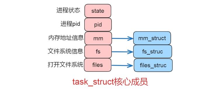 task_struct结构解析：了解进程管理的内幕 - 知乎