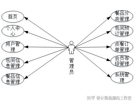 【附源码】基于SSM框架的KTV管理系统(源码+数据库+万字文档齐全)java开发ssm框架 - 知乎