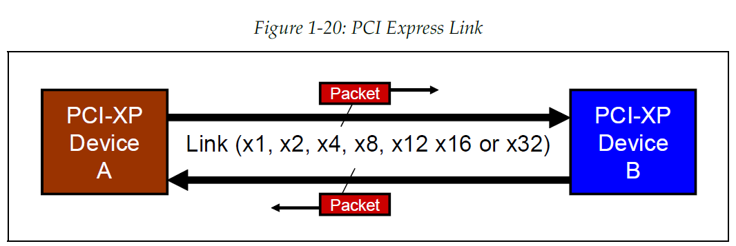 PCI Express System Architecture学习总结 （1） - 知乎