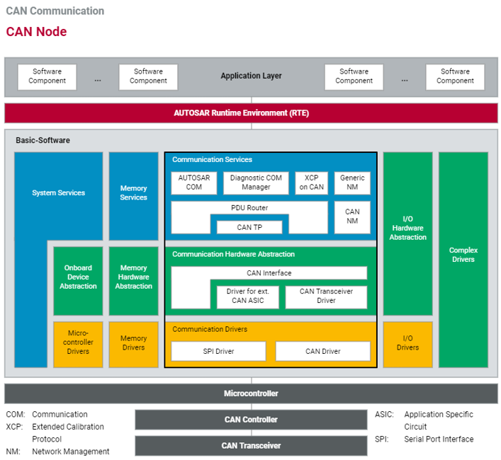 Autosar入门 Can Driver规范介绍5 知乎