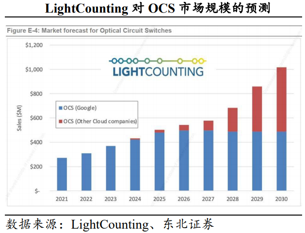OCS全光交换行业深度：发展现状、技术路线、应用场景及相关公司深度梳理（慧博出品） - 知乎