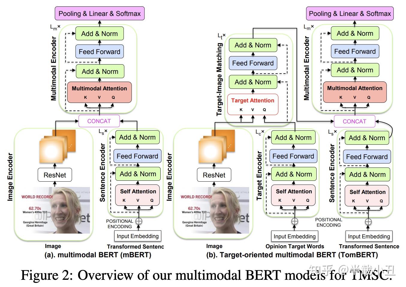 IJCAI 2019 | 用于多模态对象级情感分类的调整BERT - 知乎