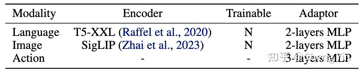 论文阅读：RDT（RDT-1B: A DIFFUSION FOUNDATION MODEL FOR BIMANUAL MANIPULATION ...