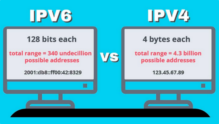 什么是IPv4？什么是IPv6？两者有什么区别？ - 知乎