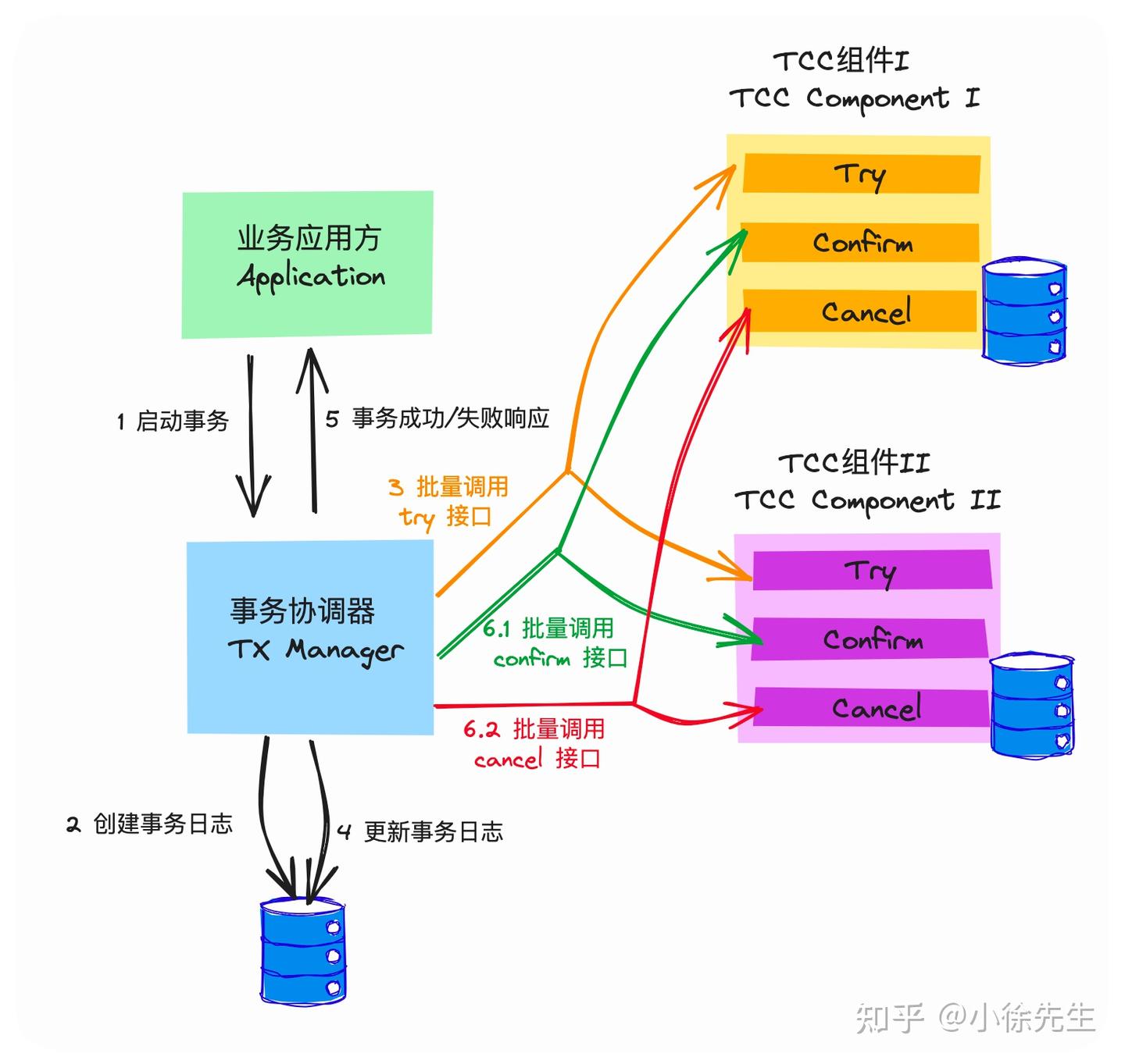从零到一搭建 TCC 分布式事务框架 - 知乎