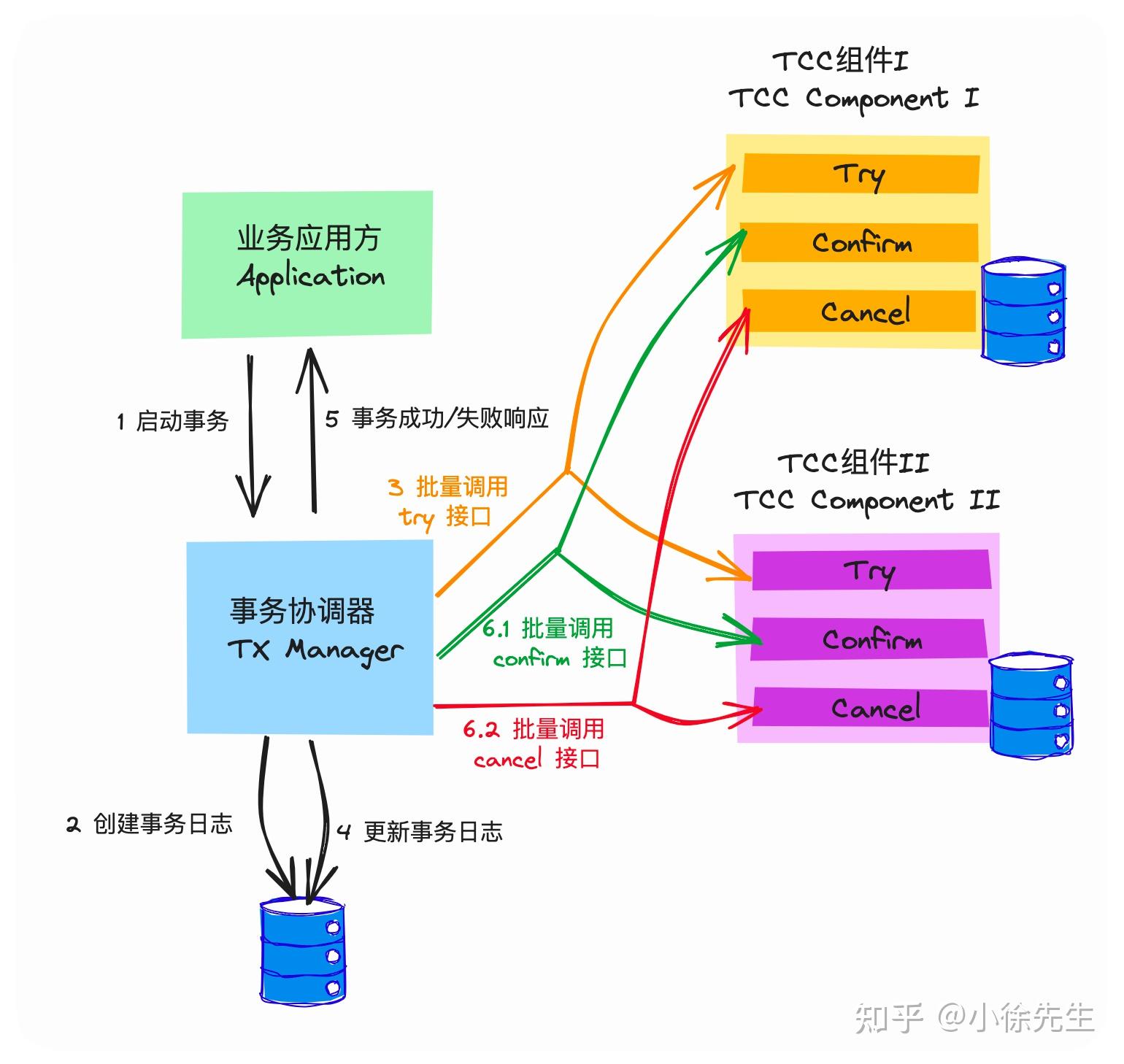 从零到一搭建 TCC 分布式事务框架 - 知乎