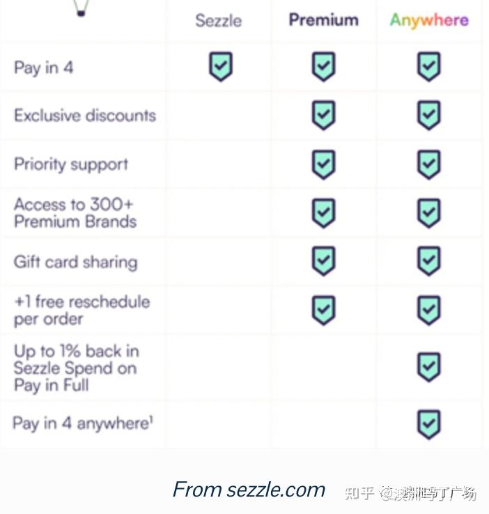 美国BNPL巨头Sezzle即将纳斯达克上市后的50倍潜力 - 知乎