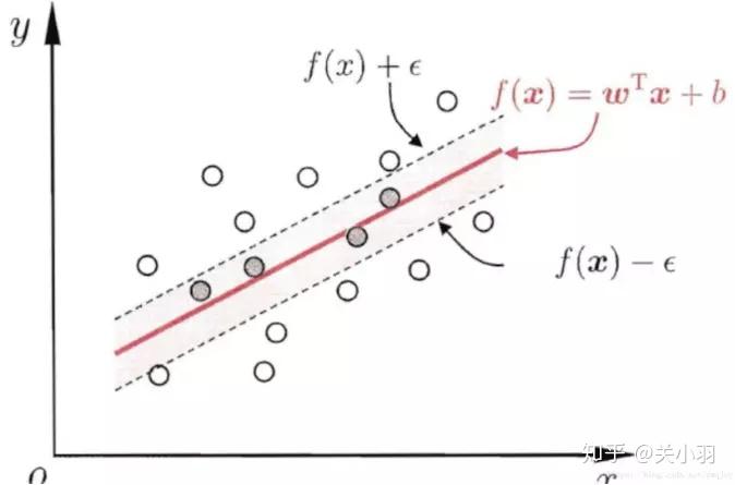 SVR入门介绍（Python代码） - 知乎