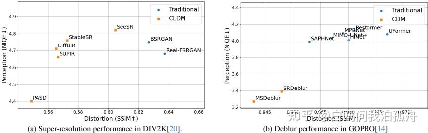 Are Conditional Latent Diffusion Models Effective for Image Restoration ...