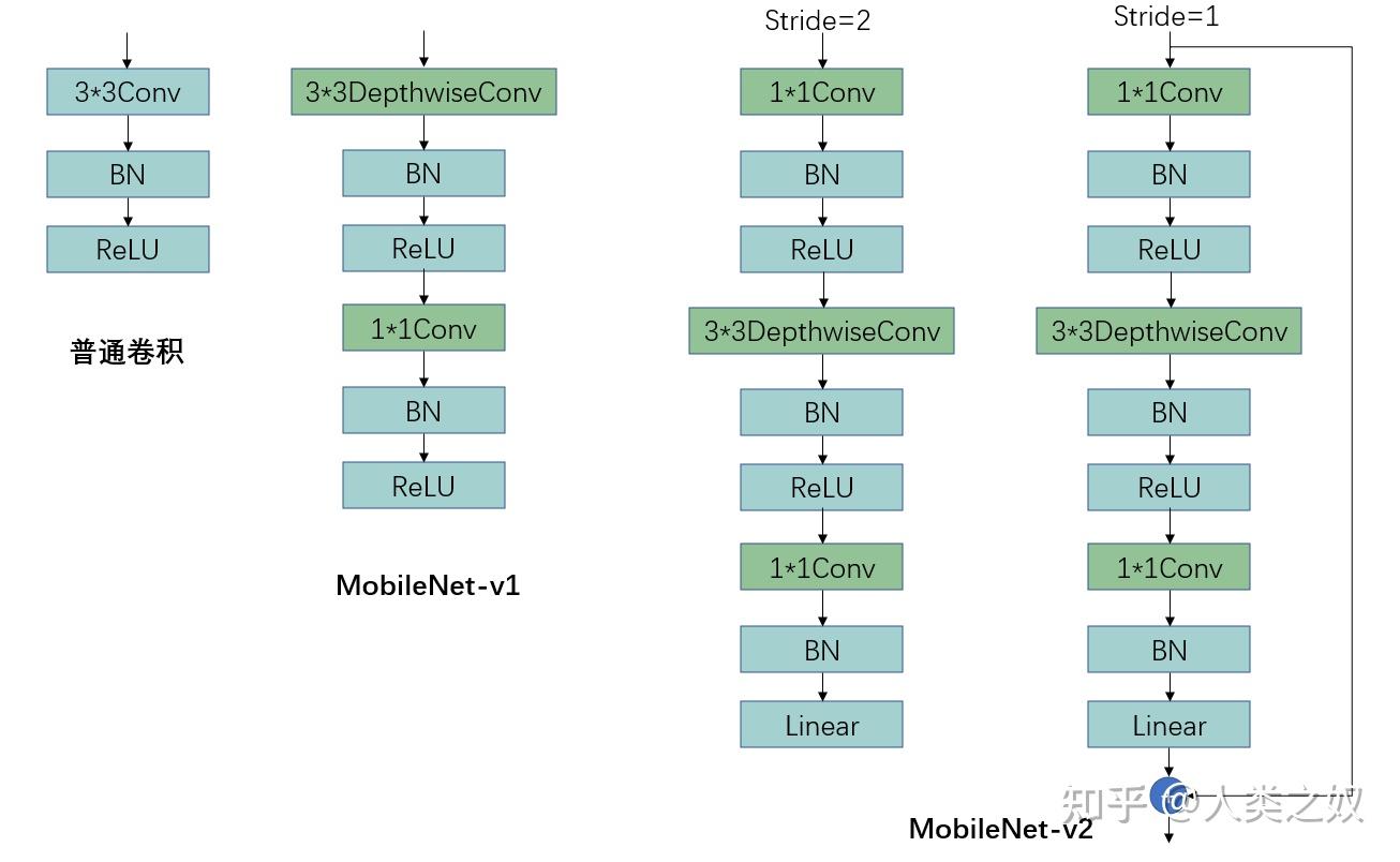 深度学习-MobileNet - 知乎