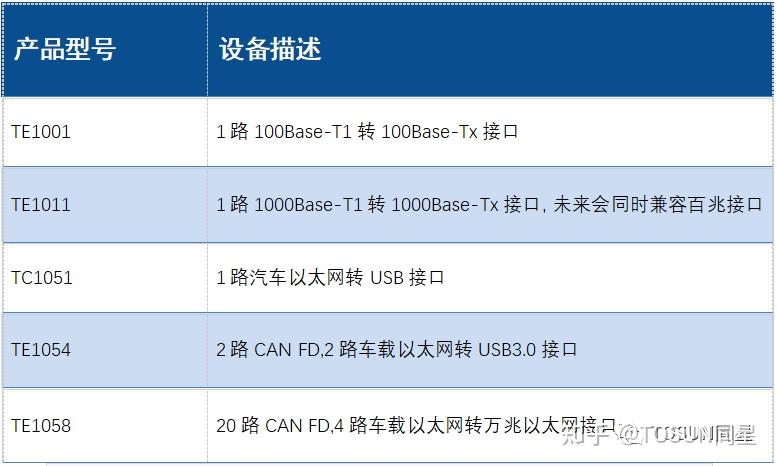 干货分享 | 常用车载总线CAN、CANFD、LIN、FlexRay 和 Ethernet概述 - 知乎