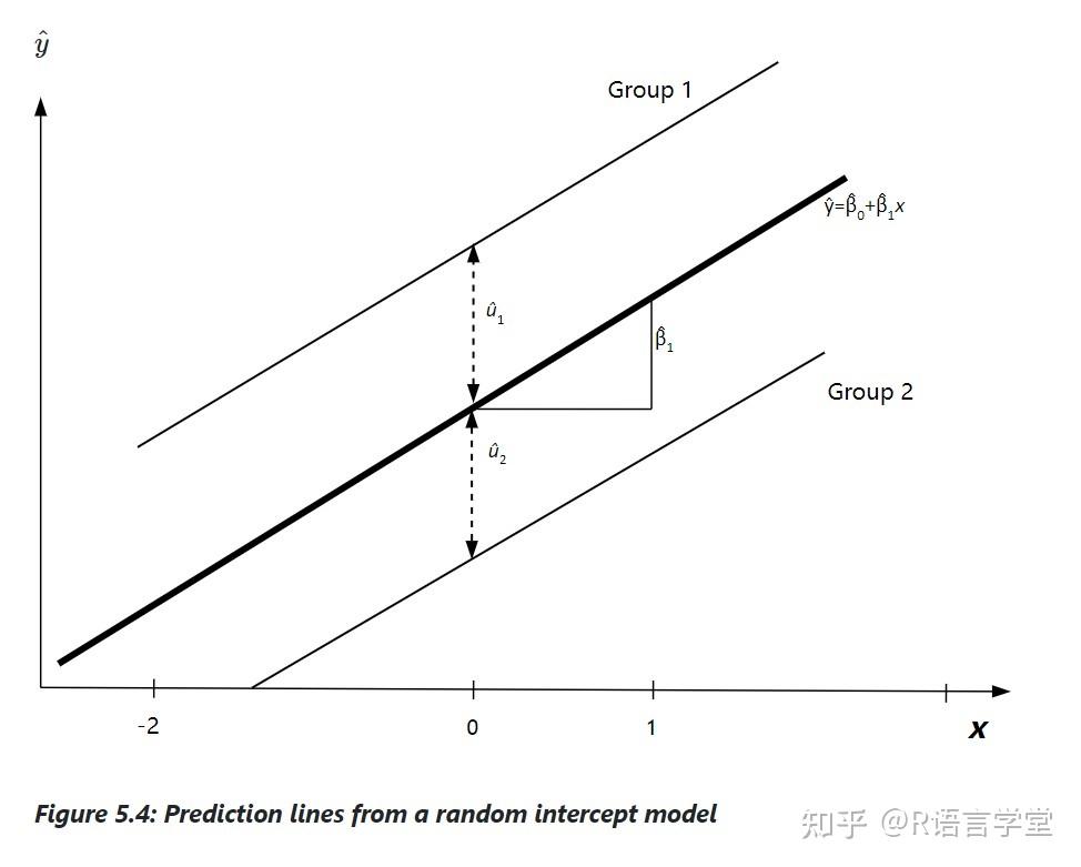 lme4 | 在R中运行混合效应模型（多层模型） - 知乎