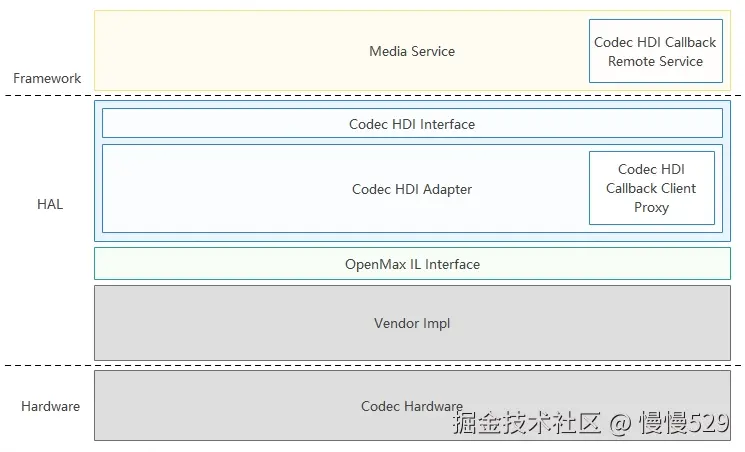 鸿蒙OpenHarmony【外设驱动使用之Codec】 子系统 - 知乎