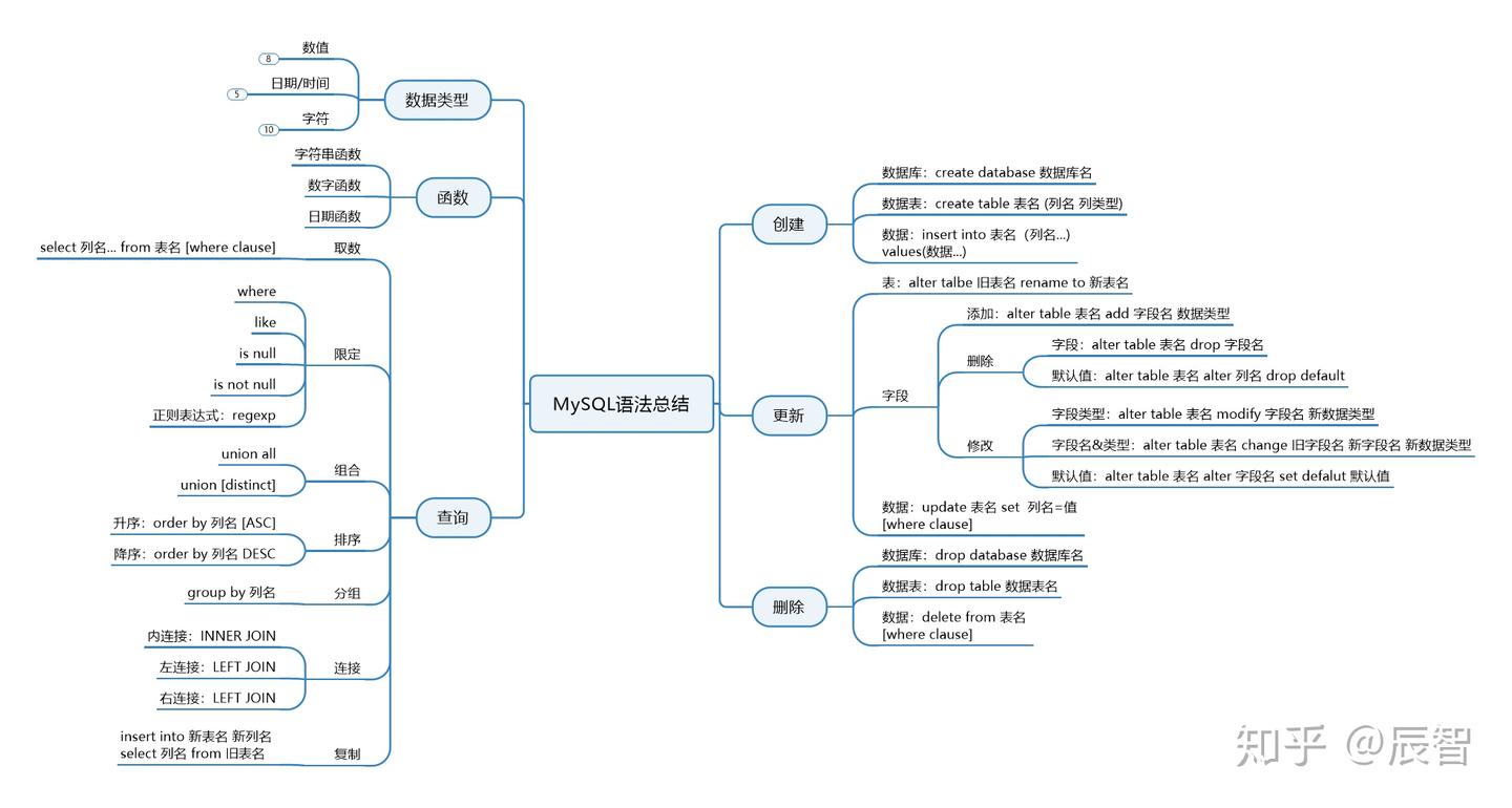 MySQL语法总结-基础语法 - 知乎