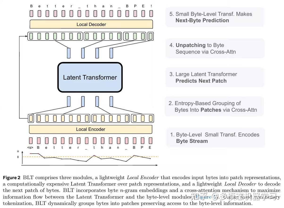 Meta重磅发布！Byte Latent Transformer：未来的大语言模型将改变Token机制？ - 知乎