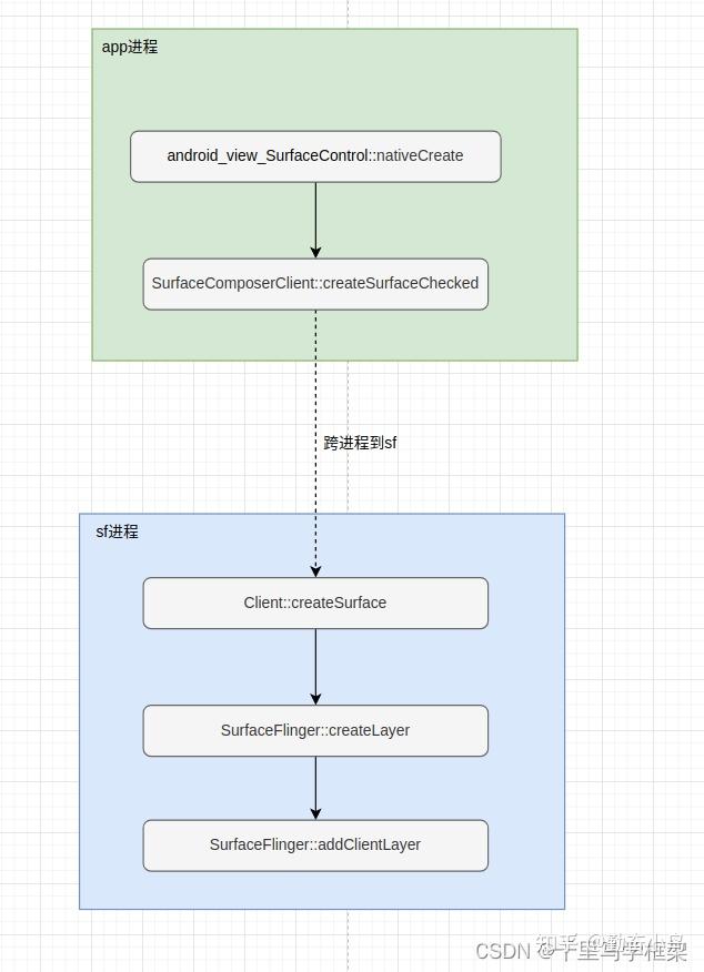 SurfaceControl及SurfaceFlinger中的Layer创建过程深入剖析 - 知乎