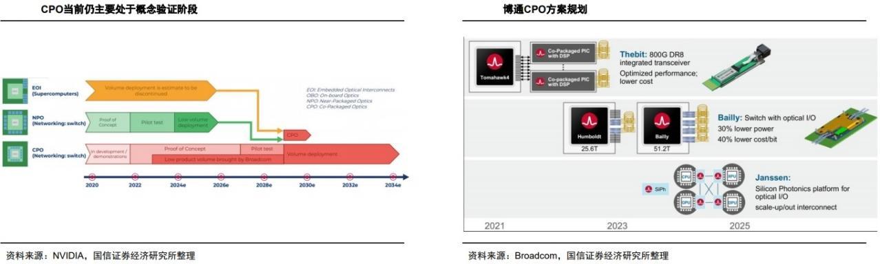 CPO技术深度：市场现状、发展展望、产业链及相关公司深度梳理【慧博出品】 - 知乎
