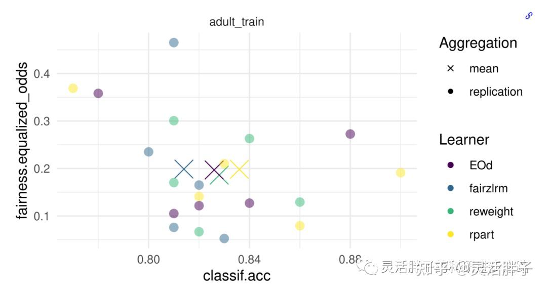mlr3book_第十四章_算法公平性 - 知乎