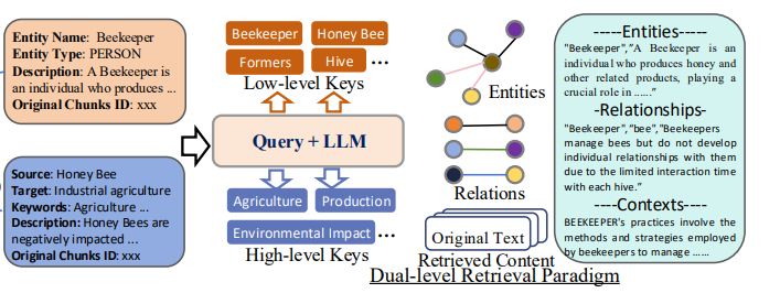 LLM - RAG - GraphRAG - LightRAG解析 - 知乎