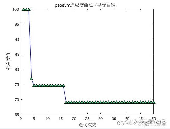 基于PSO优化的SVM数据预测算法matlab仿真 - 知乎