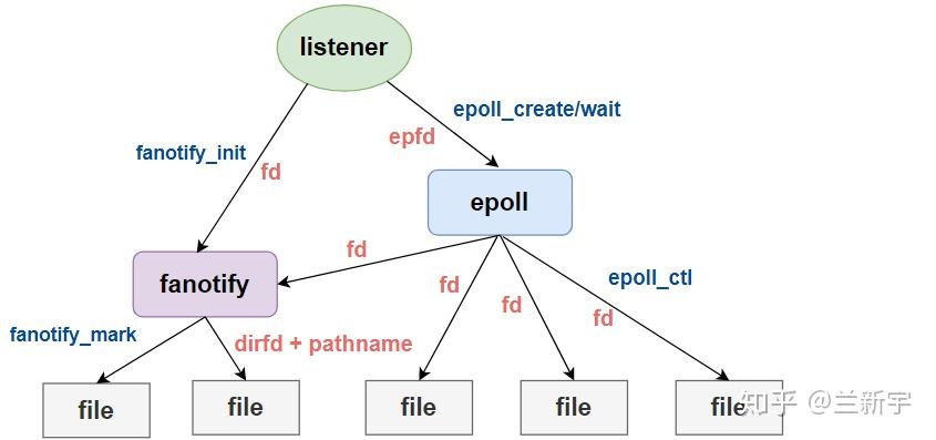 Linux文件事件监控之Fanotify [一] - 知乎