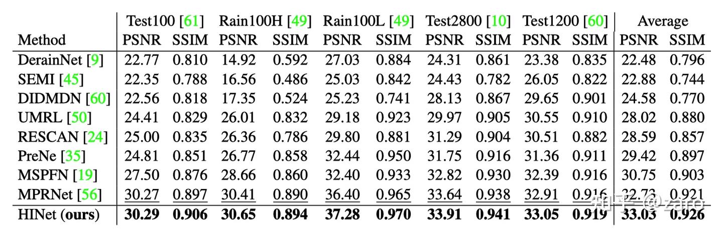 HINet: Half Instance Normalization Network for Image Restoration - 知乎