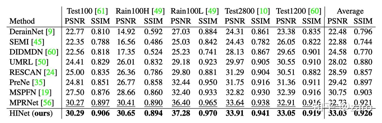 HINet: Half Instance Normalization Network for Image Restoration - 知乎