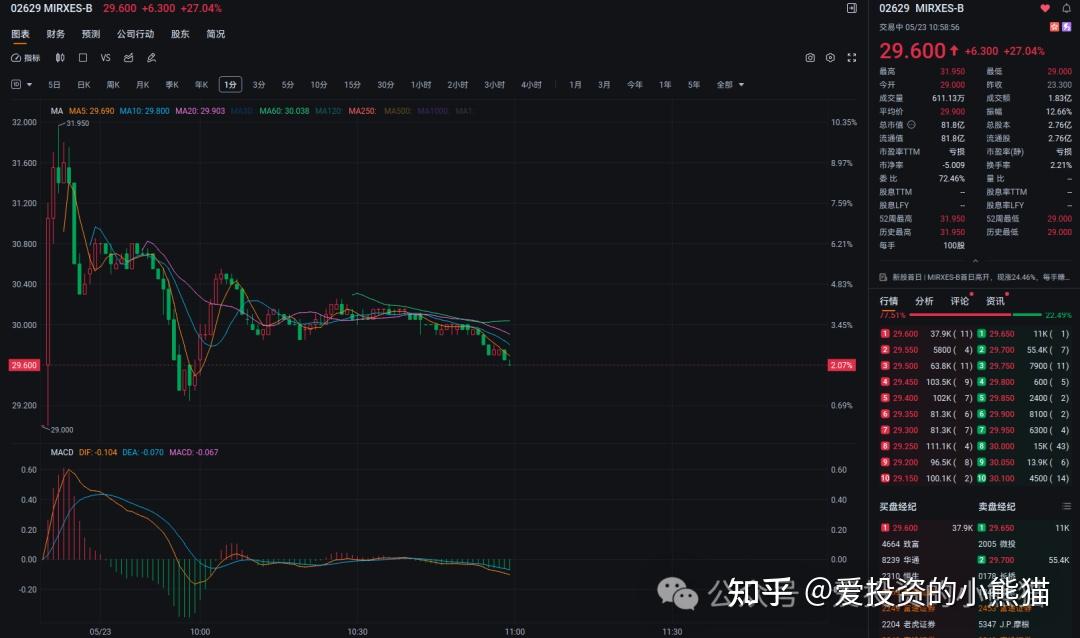 恒瑞医药人数只有20万？感谢10万人没参与！MIRXES-B套路回拨—— (01276.HK) (02629.HK）新股配售情况 - 知乎