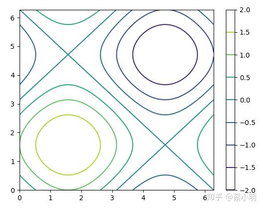 tf.meshgrid构建网格绘制等高线 - 知乎