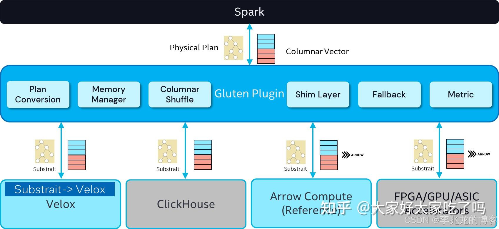 从一到无穷大 #37 Databricks Photon：打响 Spark Native Engine 第一枪 - 知乎