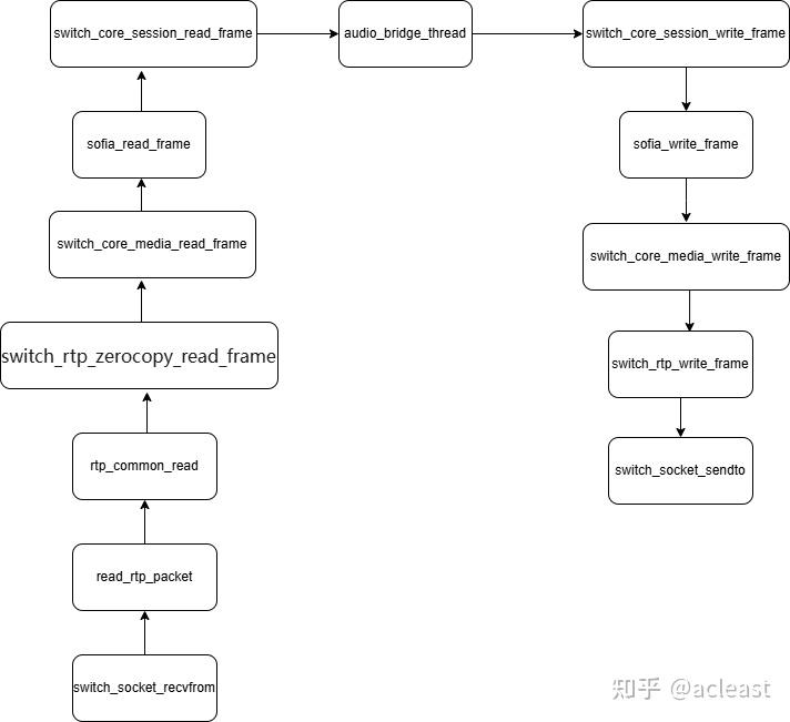 FreeSWITCH之RTP转发流程 - 知乎