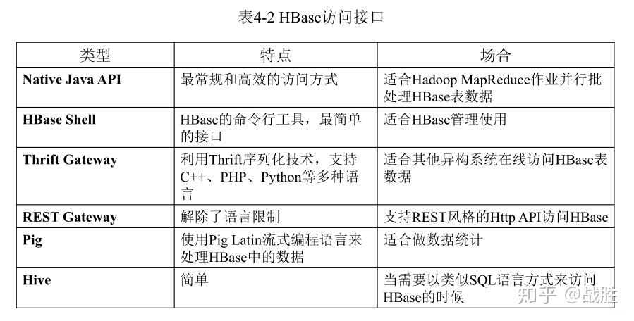 分布式数据库 HBase(详解) - 知乎