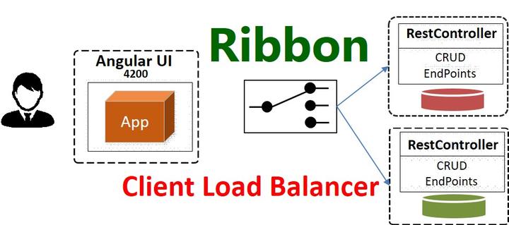 Ribbon默认负载均衡规则替换为NacosRule - 知乎