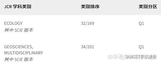 学术论文分区JCR Q1算SCI一区吗? - 知乎