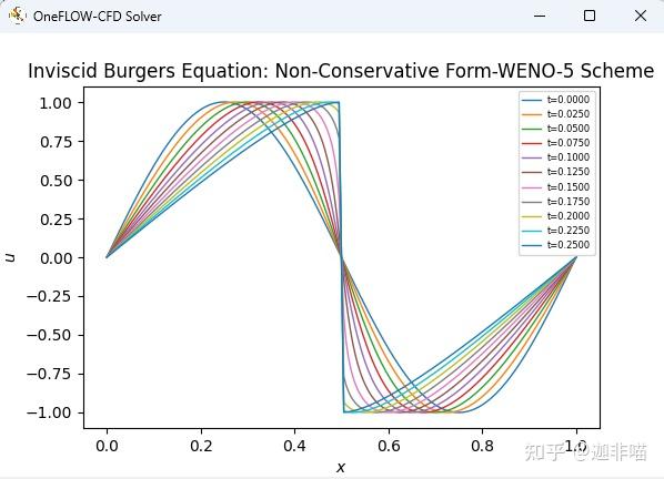 C+++WENO-5求解一维Non-Conservative Form Inviscid Burgers Equation简单测试 ...