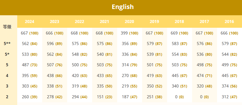 DSE考多少分才能拿到5**? 最新各科Cut-off分数表来啦（2016-2024） - 知乎
