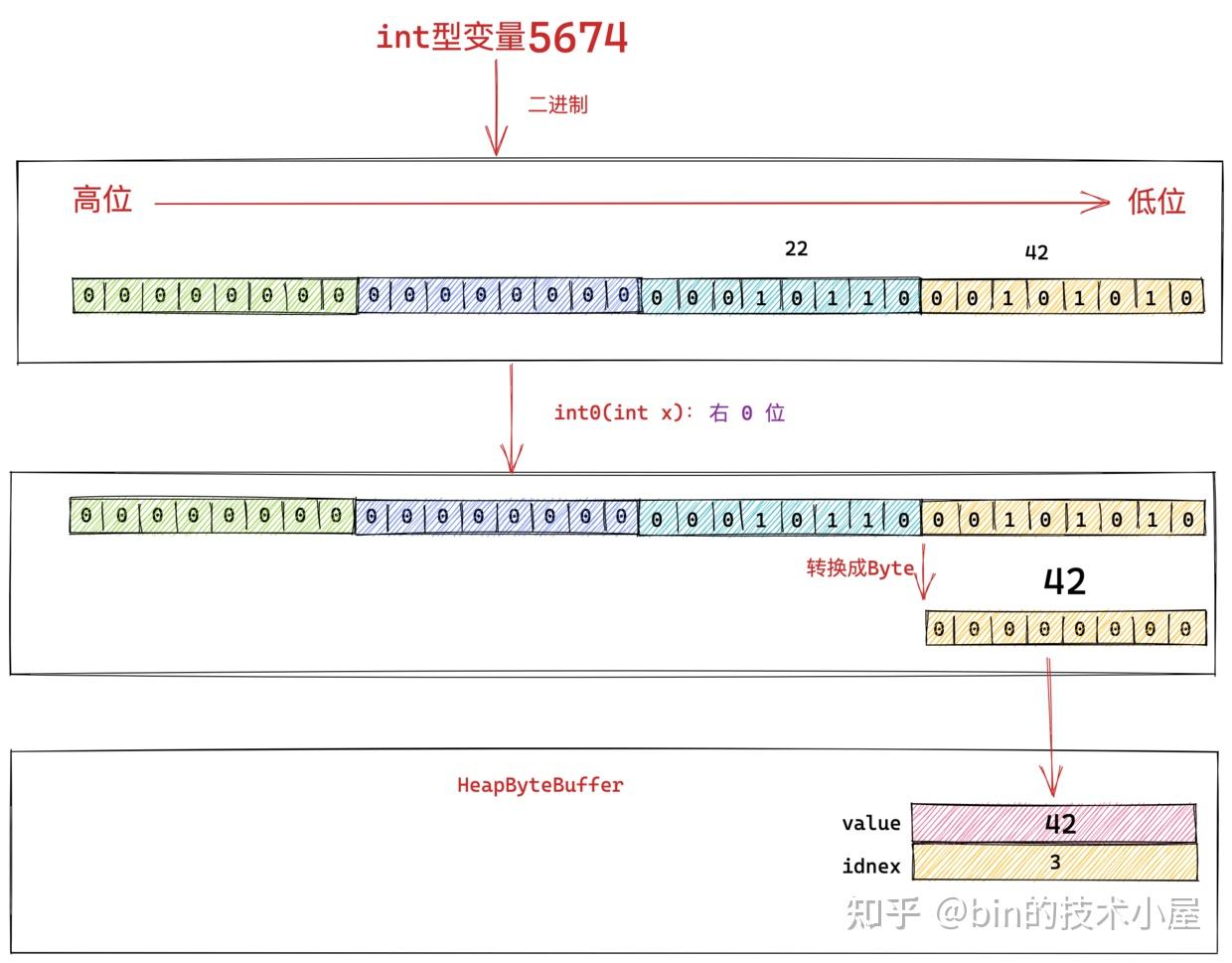 Java 中为什么要用 ByteBuffer 代替 byte 操作字节数据？ - 知乎