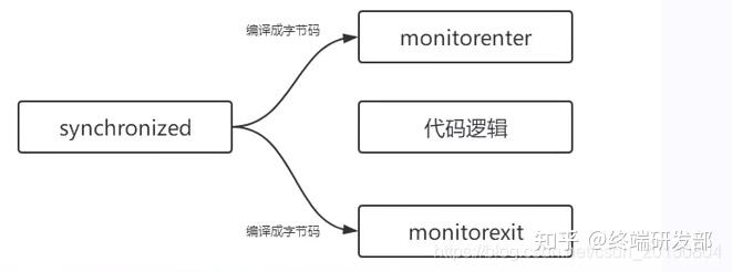 synchronized 原理是什么？ - 知乎