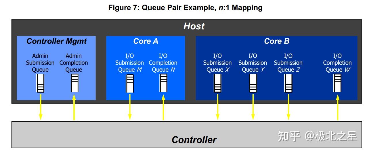 nvme学习笔记：NVME QUEUE - 知乎