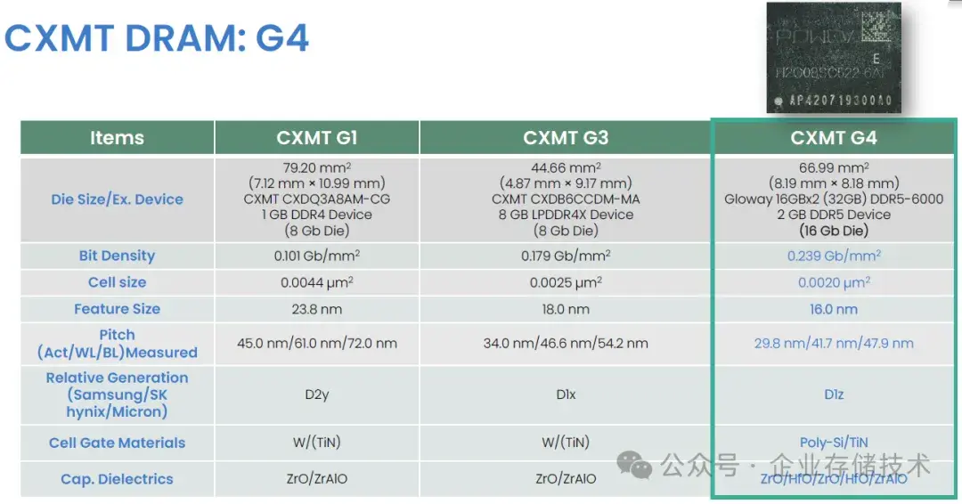 YMTC闪存、CXMT内存市场&技术解析 (含HBM预测) - 知乎