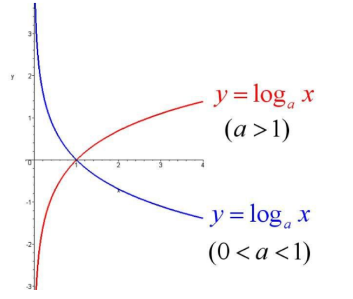Log运算的理解 - 知乎