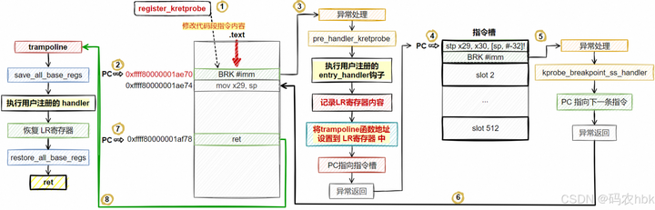 【原创】Linux kprobe 实现原理 图文详解 (二) kretprobe实现原理 - 知乎