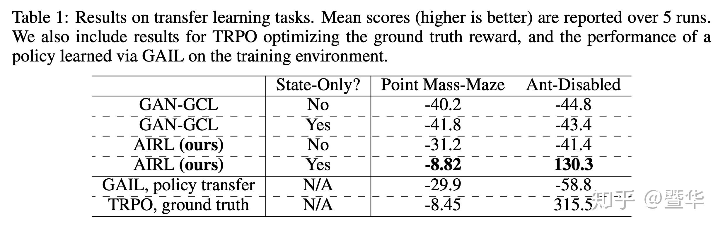 [笔记026] Learning Robust Rewards w/ Adversarial IRL - 知乎