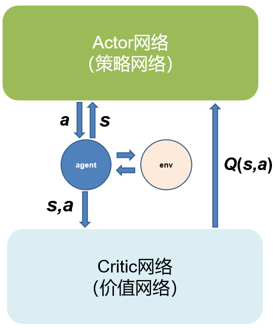 RL学习笔记：Actor-Critic架构下的DRL算法 - 知乎