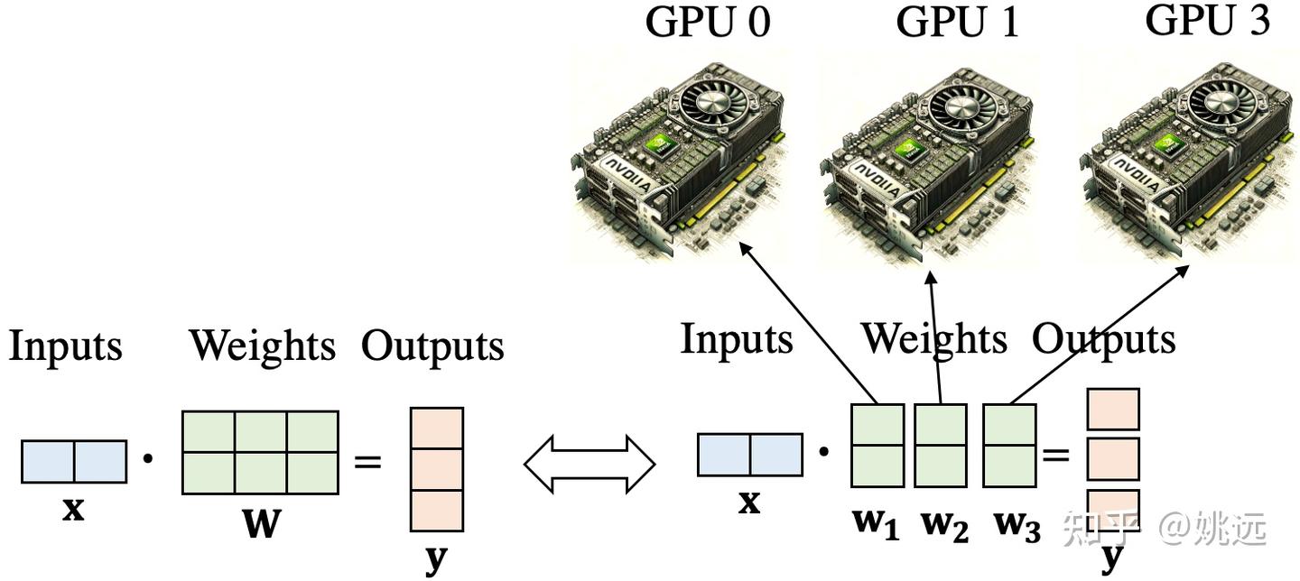 漫谈 LLM 训练中的三种并行方法：数据并行（DP）、流水线并行（PP）、张量并行（TP）和混合并行（HP） - 知乎