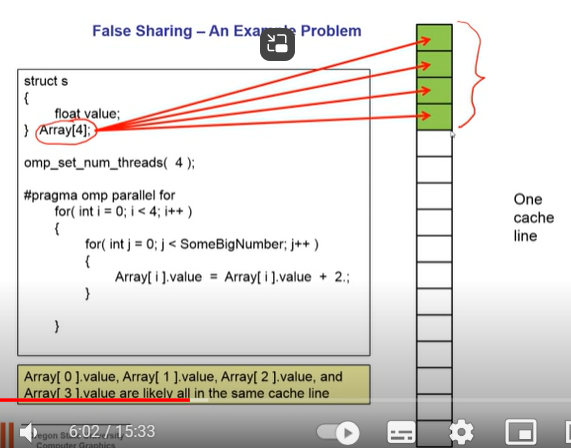 False Sharing - 知乎