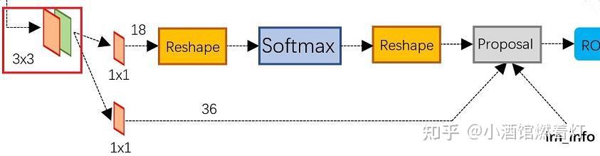 目标检测 Faster RCNN全面解读复现 - 知乎